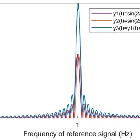 Cross Correlation Spectra Of The Sinus Signals And Their Sum