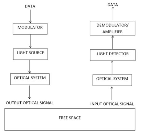 Functional Diagram Block Of Vlc System Download Scientific Diagram