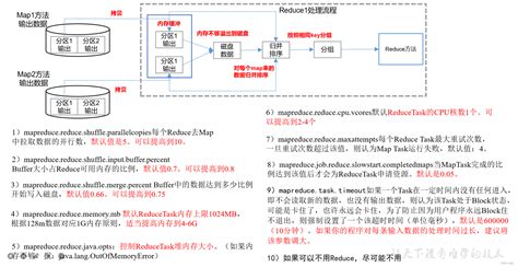 大数据开发面试大数据面试 Csdn博客