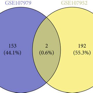 Screening Of Differentially Expressed Long Noncoding RNAs LncRNAs