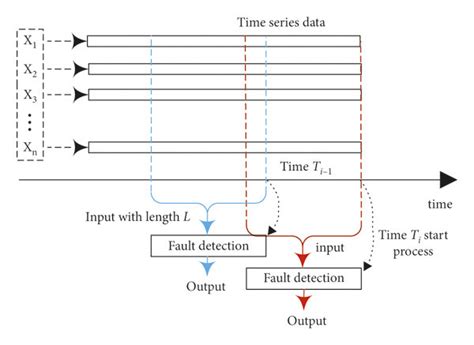 Fault Detection Process Structure In Time Series Data Download Scientific Diagram