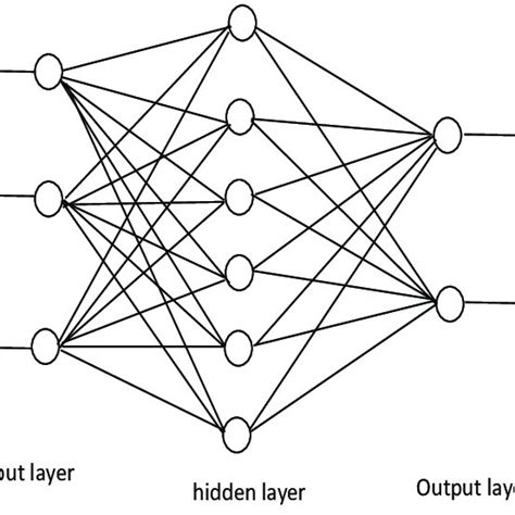 Structure Of Feedforward Neural Networks Download Scientific Diagram