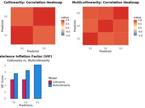 Collinearity Vs Multicollinearity Understanding The Key Differences