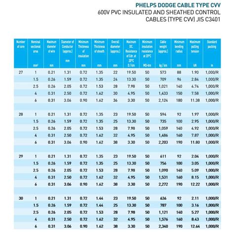 Cvv มาตรฐาน Jis C 3401 Phelps Dodge Cable