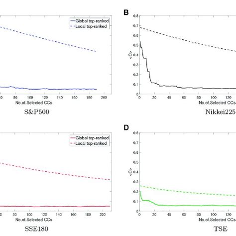 Color Image Of Correlation Matrices Warmer Colors Show Higher