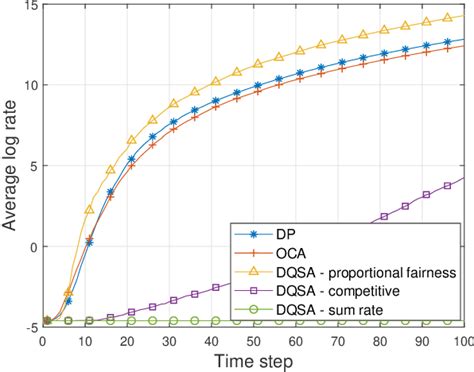 figure 5 from deep multi user reinforcement learning for distributed dynamic spectrum access
