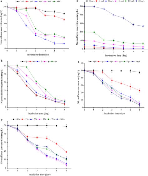 Effects Of Different Temperatures A Initial Ph B Initial Download Scientific Diagram