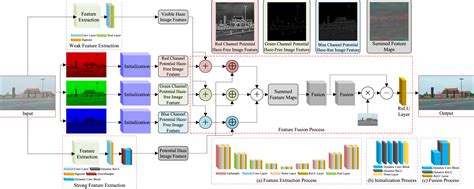 mfid net multi scaled feature fused image dehazing via dynamic weights