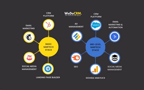 Building The Ultimate Martech Stack For Your Business Wedocrm Building The Ultimate Martech Stack For Your Business Wedocrm