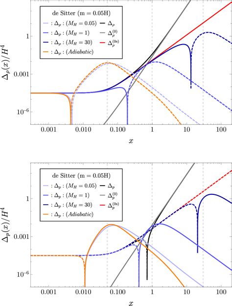 Figure 1 From Physical Scale Adiabatic Regularization In Cosmological