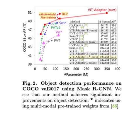 Paper Notes — Vision Transformer Adapter For Dense Predictions By