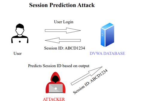 Weak Session Id Report Offensive Security Blog