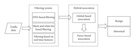 Botnet Detection And Classification Process Download Scientific Diagram