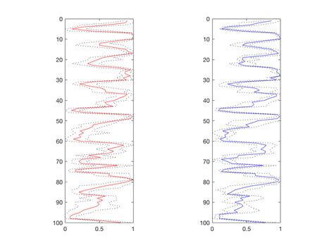 First Order Markov Chain Simulation Example The Left Plot Shows The