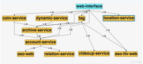 Server Client 软件架构 Server框架mob6454cc61981e的技术博客51cto博客