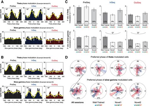 Nonspatial Sequence Coding In Ca1 Neurons Journal Of Neuroscience