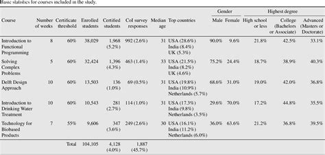 Table 1 From Exploring Communities Of Inquiry In Massive Open Online Courses Semantic Scholar