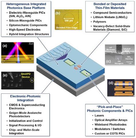Heterogeneous Integrated Photonic Platform Inserts Depict Elements Download Scientific Diagram