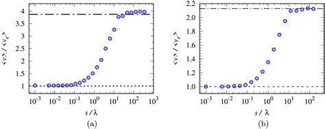 Evolution Of The Space‐lagrangian Velocity Mean For A Lognormal And Download Scientific