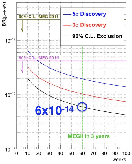 Sensitivity Plot As A Function Of The Daq Time Download Scientific