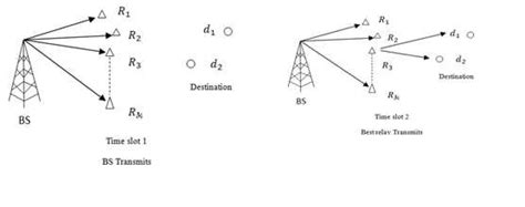 System Model Of Cooperative Communication With Relay Selection Scheme Download Scientific Diagram
