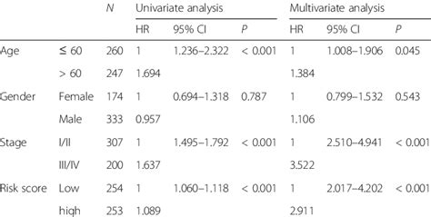 Univariate And Multivariate Cox Regression Analyses Of The Gene