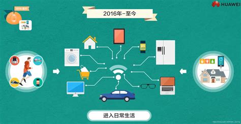 【物联网学习笔记——人人学iot系列】一、初识物联网 iotdc3物联网平台学习笔记 csdn博客