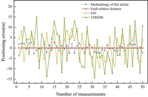 Comparison Of Fault Point Location Accuracy Download Scientific Diagram