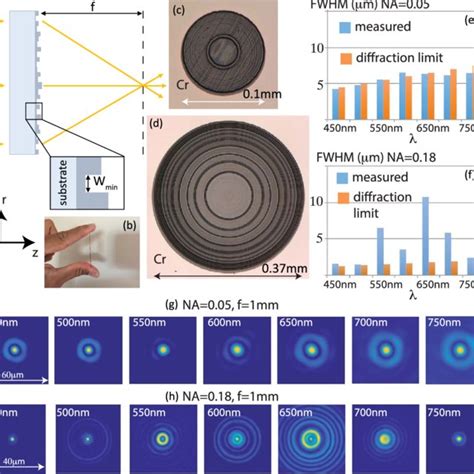 Pdf Broadband Imaging With One Planar Diffractive Lens