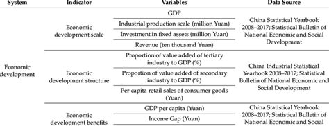 Summary Of The Comprehensive Evaluation Indicators Of The Three Above