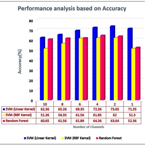 Accuracy Based Performance Study Of Svm And Rf Classifiers Download