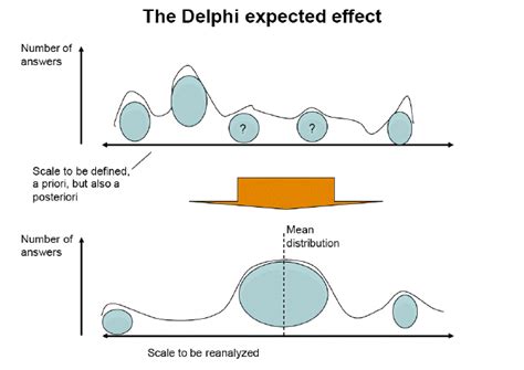 The Delphi Expected Effect 11 Download Scientific Diagram