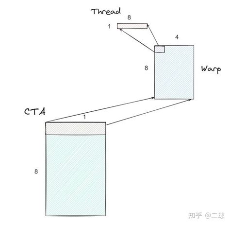 openai triton why layout is important 知乎