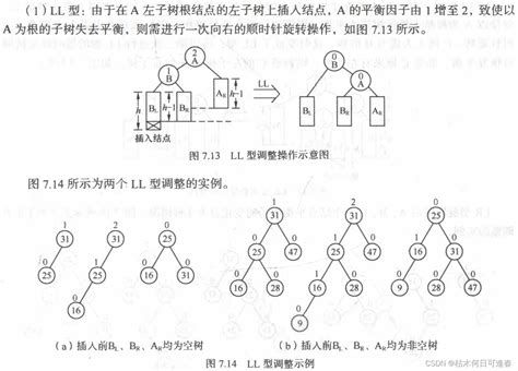【数据结构】平衡二叉树（avl树）的平衡调整方法你对avl调整平衡有什么好的技巧 Csdn博客