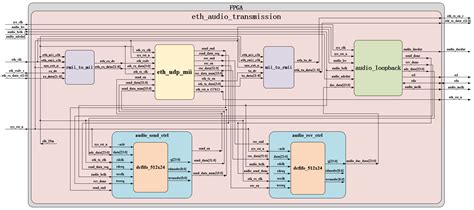 25 基于以太网的音频传输 — [野火]fpga verilog开发实战指南——基于altera ep4ce10 征途pro开发板 文档