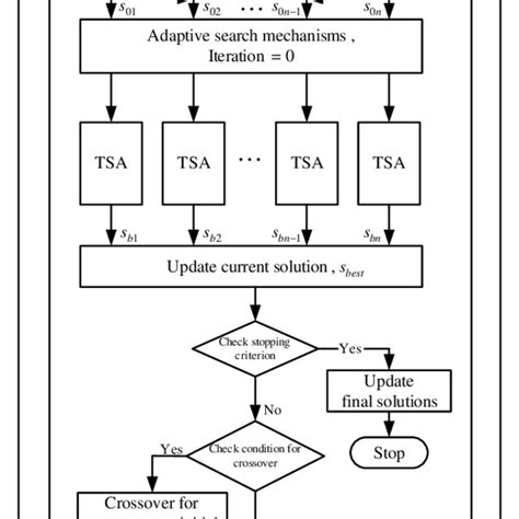 procedure of multiple tabu search algorithm download scientific diagram