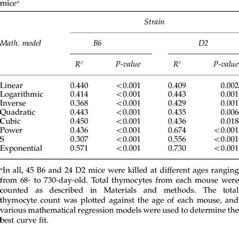 Curve Fit For Age Related Thymic Involution In B6 And D2 Download Table