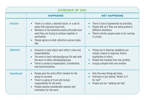 Direction Alignment Commitment Leadership Ppt