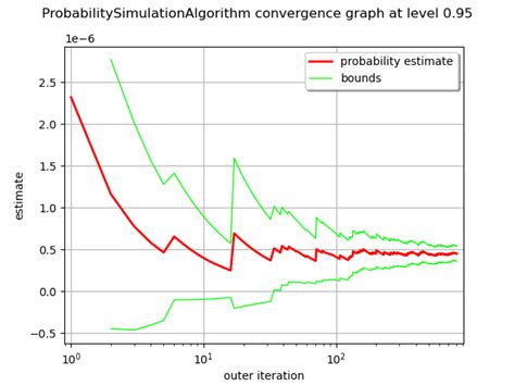 Use The Importance Sampling Algorithm — Openturns 1 20 Documentation
