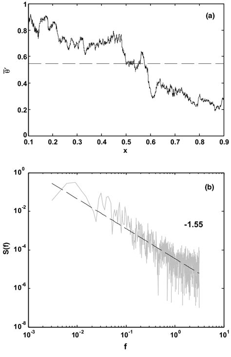 Modified Dynamic Stress Profile And Associated Power Spectra For The
