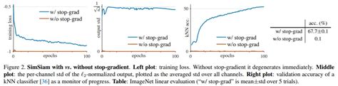 논문리뷰 SimSiam Exploring Simple Siamese Representation Learning CVPR Best Paper Honorable