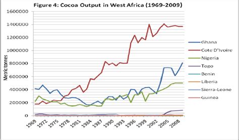 Analysis Of Trends In Cocoa Production In West Africa Download Scientific Diagram
