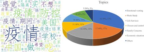 Negative Sentiment Word Cloud Chart And Topic Statistics Chart Download Scientific Diagram