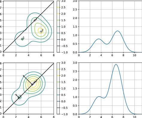 Upper Left Contour Plot Of The Sum Of Three Two Dimensional EQs