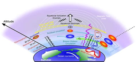 Schematic Of The Coupling Processes And Atmospheric Variability That
