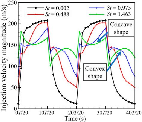 Variation Of Injection Velocity With Time Step Under Different
