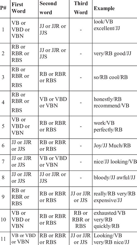 Linguistic Patterns For The Sentiment Bearing Words Extraction