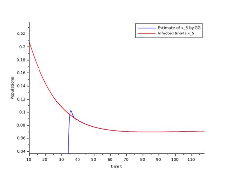 Simulation Of System 4 With Its High Gain Observer 10 X 5 T Red Download Scientific