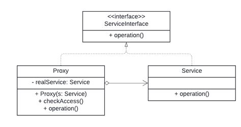 Design Patterns Proxy Design Patterns Proxy By George Ma Feb 2024 Medium