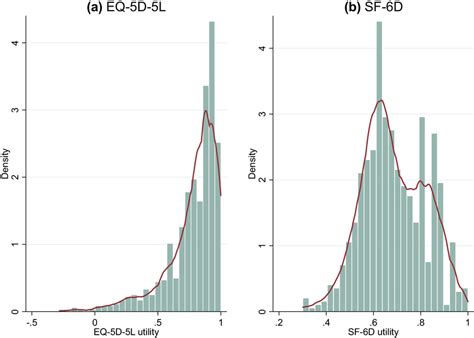 Frequency Distribution Of Eq 5d 5l And Sf 6d Utilities With Kernel Download Scientific Diagram